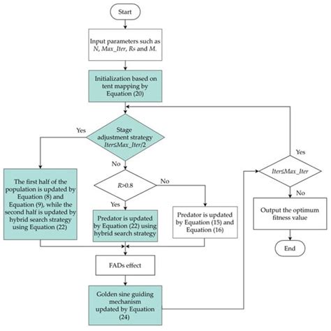 Wireless Sensor Network Coverage Optimization Using A Modified Marine