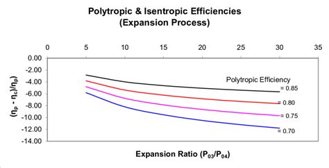 B Isentropic Efficiency Versus Polytropic Efficiency Expansion Download Scientific Diagram