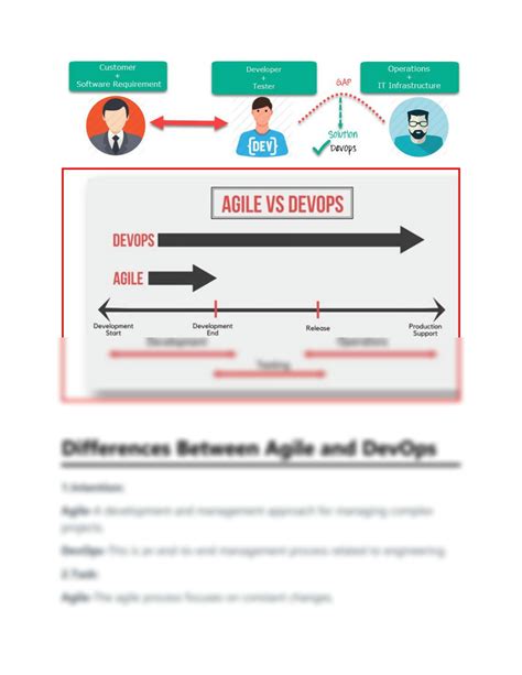 Solution Comparison Between Agile And Devops Assignment Bca Process