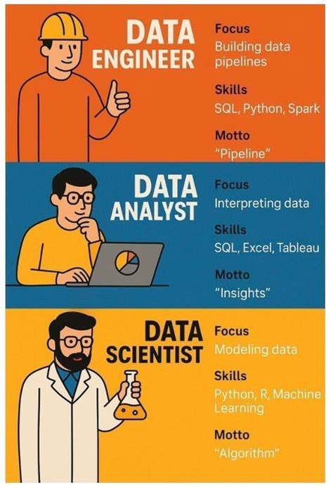 Dataengineer Dataanalyst Datascientist Datacareers Machinelearning Analytics