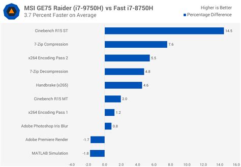 Intel Core I7 9750h Vs I7 8750h Review Techspot