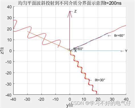 基于matlab实现的电磁波反射折射动态仿真 matlab画电磁场反射动态仿真反射系数 2，透射系数 1，折射角30 csdn博客