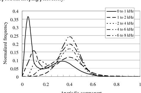 Figure 3 From Maximum Likelihood Voice Conversion Based On Gmm With Straight Mixed Excitation