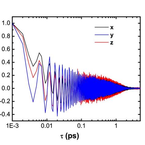 Figure S3 Normalized Heat Current Autocorrelation Function Hcacf