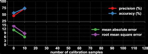Calibration Of A Generic Stress Prediction Model We Trained The Model
