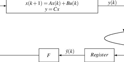 An Ncs Via Static Output Feedback Download Scientific Diagram
