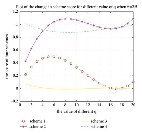 Chebyshev Distance Entropy Combined With Todim Method In Lq‐rofs