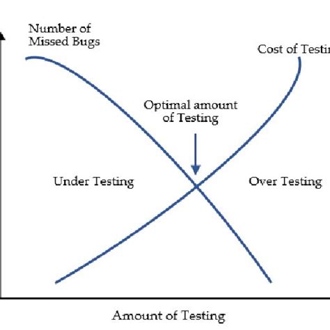Pdf Software Testing Techniques A Literature Review