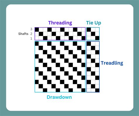 How Can You Tell If You Can Weave A 3 Shaft Draft With Just 1 Pick Up Stick