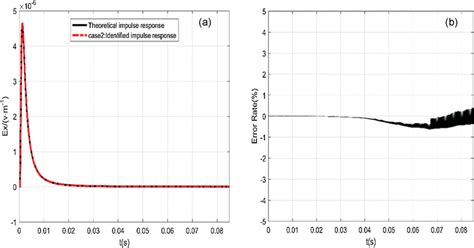 Identified Result And Identification Error In Case 2 A The Results