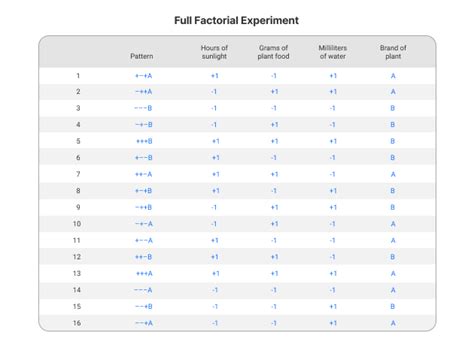 Types Of Design Of Experiments Doe Designs A Starter Guide
