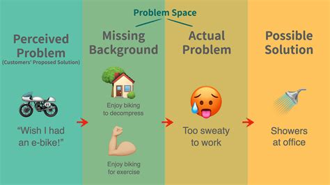 What I Learned About “problem Space” From Stanford Product Management Accelerated By Jean