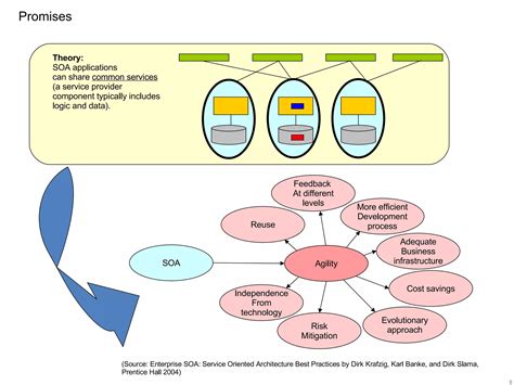 Services Oriented Architecture Ppt
