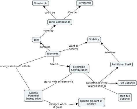 Ionic Compounds Concept Map Why Do Elements Form Ionic Compounds