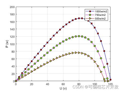 太阳能光伏电池的simulink建模与仿真 太阳电池simulink仿真模型 csdn博客