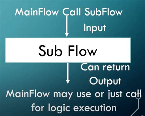How To Use Subflows In Salesforce Flow Apex Hours