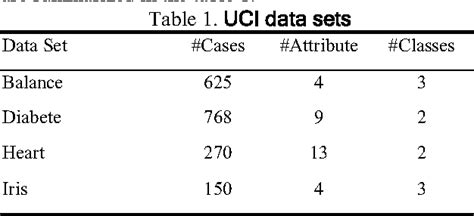 Table 1 From Neural Network Ensemble Based Ant Colony Classification Rule Mining Semantic Scholar