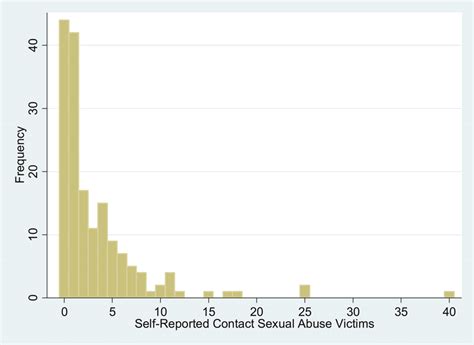 Histogram Of Self‐reported Contact Sexual Abuse Victims Colour Figure