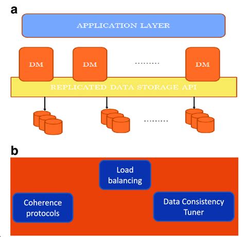 A Block Diagram Of Architecture Of Ci Based Consistency Model B Download Scientific Diagram
