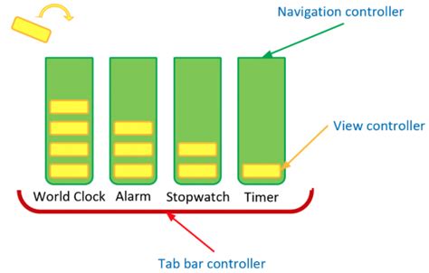 Basic IOS Tutorial Tabbar Controller Fx Studio