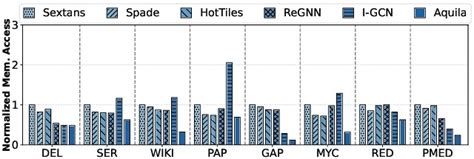 Rethinking Tiling And Dataflow For Spmm Acceleration A Graph