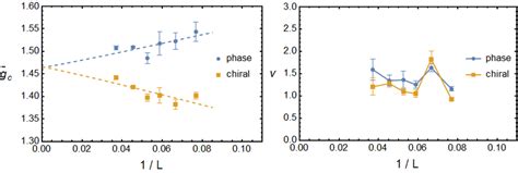 Finite Size Behavior Of Critical Couplings ¯ G C L And Exponent ν