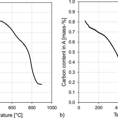 Estimated Carbon Content In Retained Austenite Using Eq 1 During Download Scientific