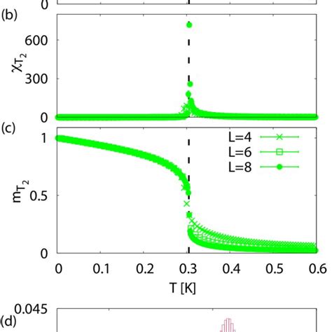 Finite Temperature Phase Transition From The Paramagnet Into The
