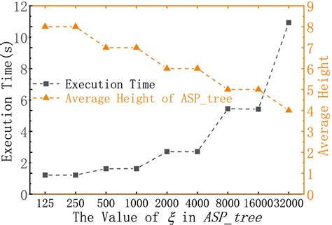 Evaluation Of The Execution Time And The Average Height Of Asptree