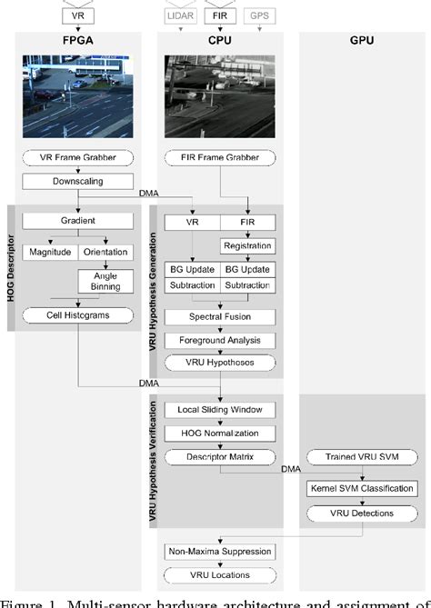 figure 1 from fpga gpu architecture for kernel svm pedestrian detection