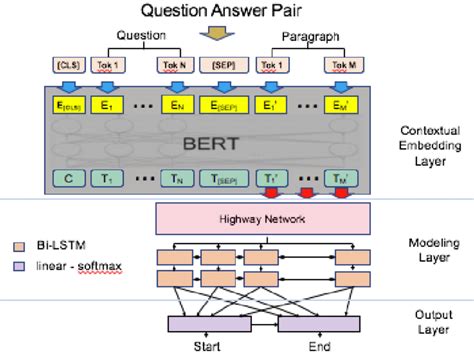 bert based question answering model to predict start and end tokens of