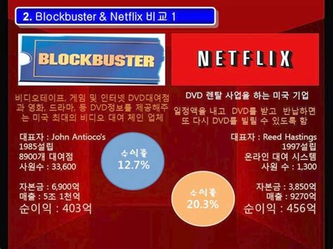 넷플릭스vs 블록버스터 비교