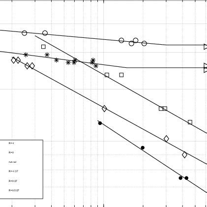 Experimental S N Curve Download Scientific Diagram