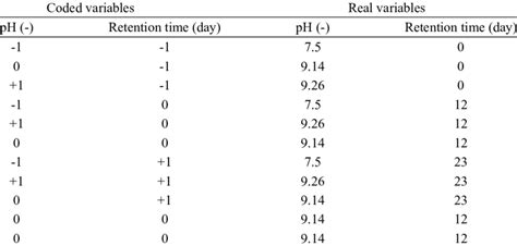 Coded And Real Values Of Operating Variables Download Table