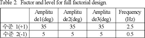 Table 2 From Optimization Of Input Parameters By Using Doe For Dynamic