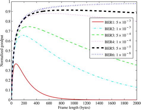 Effect Of Frame Length On Normalised Goodput At Different Bit Error