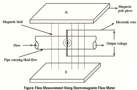 What Is Electromagnetic Flow Meter Working Principle Diagram Construction And Advantages