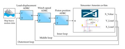 research on three‐closed‐loop adrc position compensation strategy based