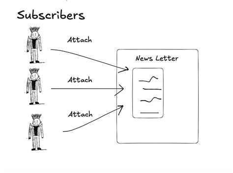 Java Design Patterns Observer Design Pattern By Vikas Taank Jan