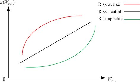 Utility Functions Of Different Investors Download Scientific Diagram