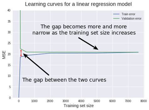 Tutorial Learning Curves For Machine Learning In Python For Data Science