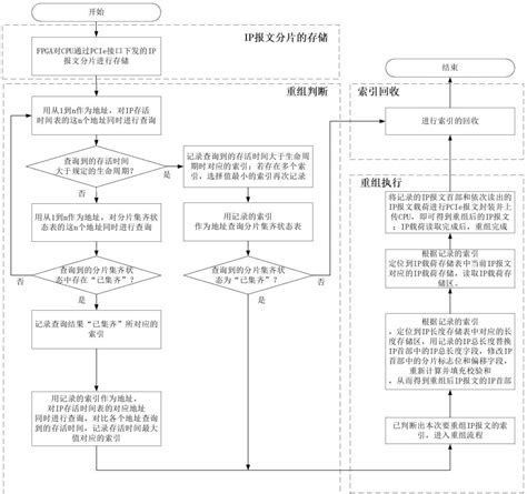 一种基于fpga的ip报文分片重组方法及系统与流程