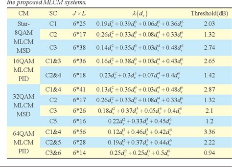 Table V From Design Of Irregular Qc Ldpc Code Based Multi Level Coded