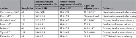 Intraclass Correlation Coefficients For The Repeatability Measurements