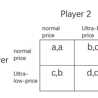 The Payoff Matrix Of The Two Agencies Download Scientific Diagram