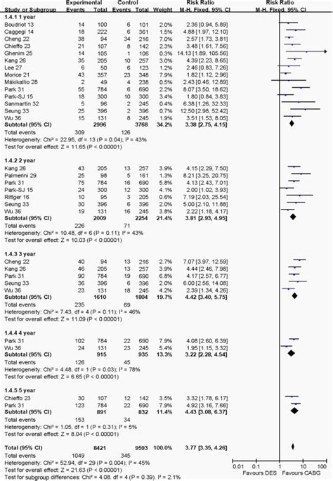 Comparison Of The Revascularization At 1 To 5 Years Post Operation Download Scientific Diagram