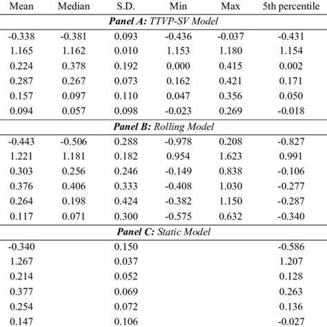 Threshold Time Varying Parameter Beta Estimates Consumer Durables
