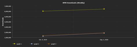 Angular React Vue Javascript Frameworks Compared Infoworld