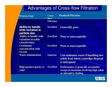 Cross Flow Or Tangential Flow Membrane Filtration Tff To Enable Hig…