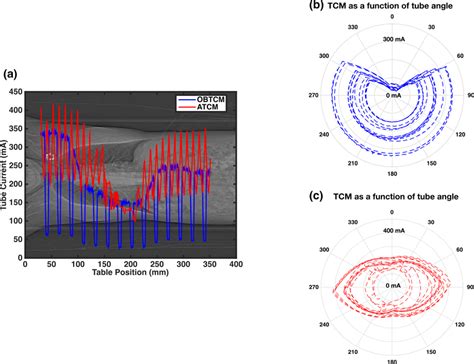 A Extracted Obtcm Blue And Predicted Atcm Red Tube Current Schemes Download Scientific